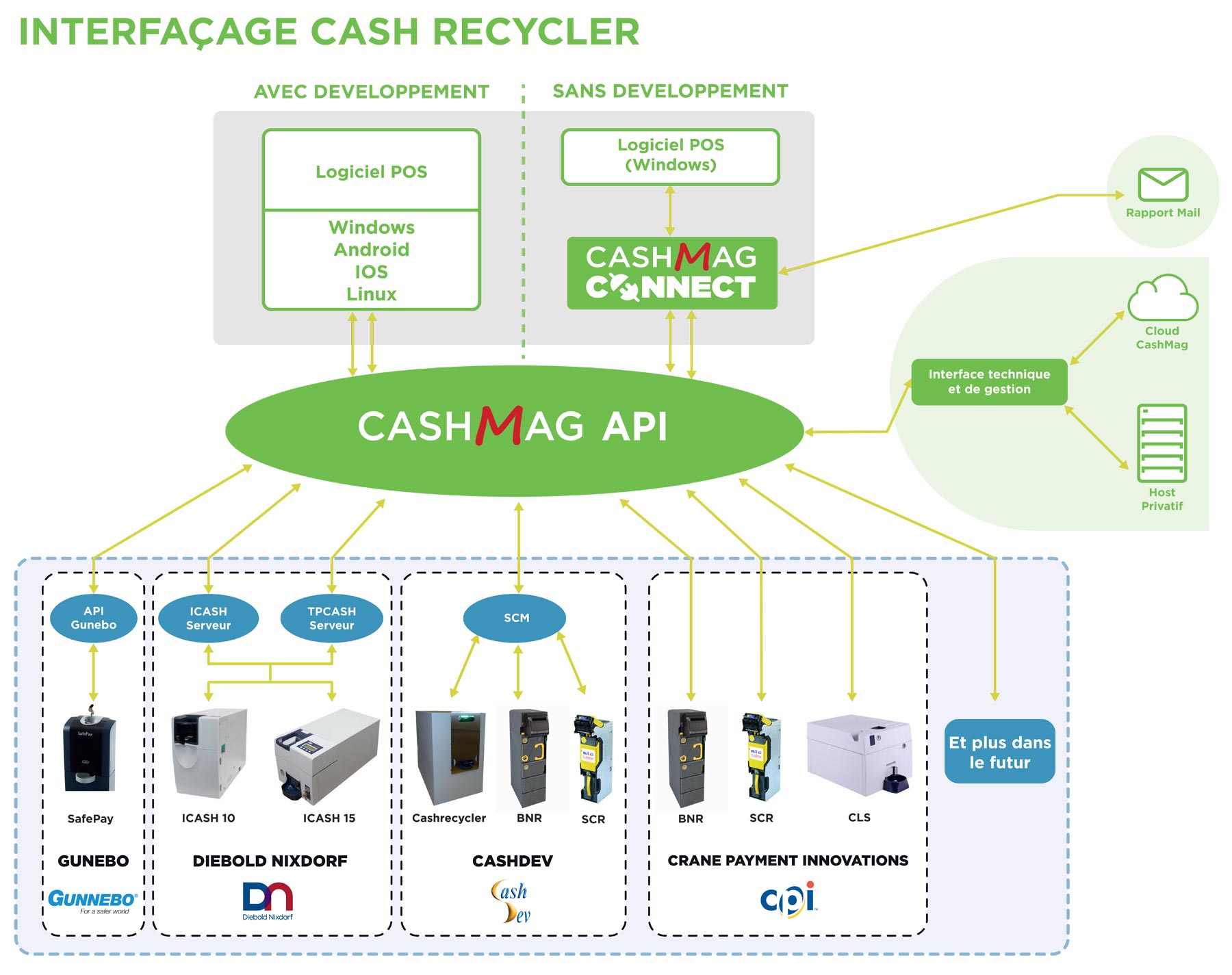 CashMag API & SDK : Intégration Simplifiée des Monnayeurs